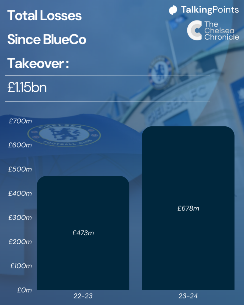BlueCo could do something not seen at Chelsea for over 20 years as £ ...